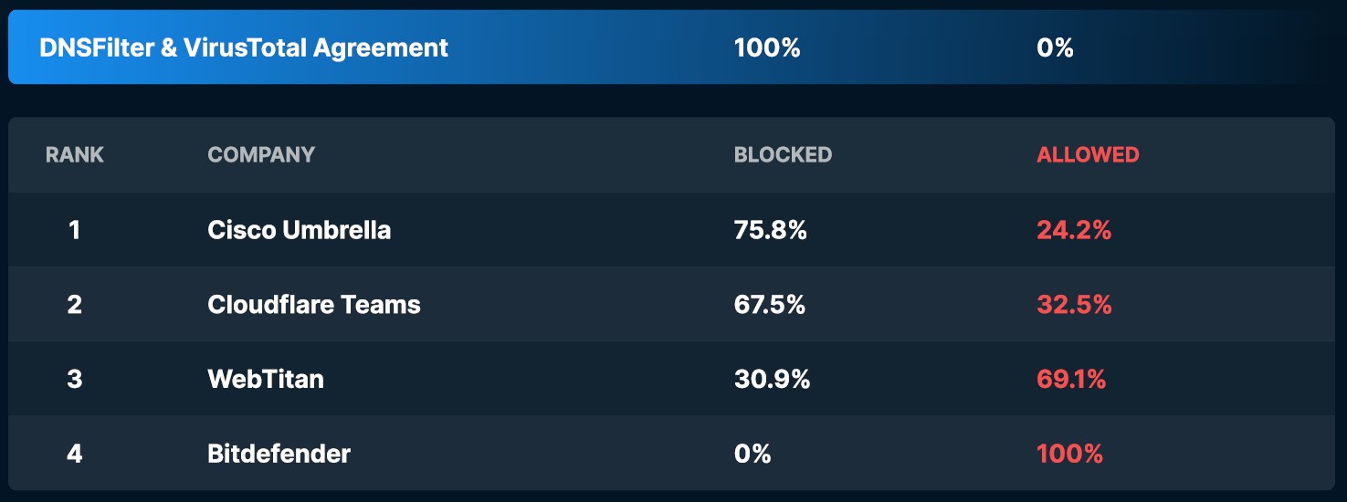New Partner: DNSFilter | Breakwater IT | Norwich, Norfolk